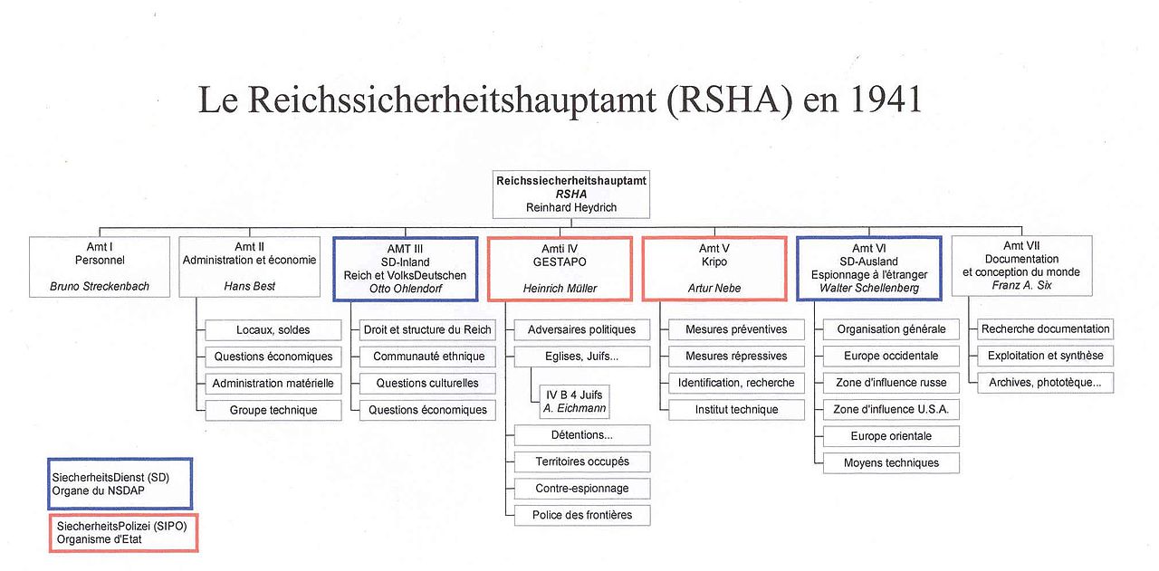 Reichssicher heitshauptamt (RSHA): La Oficina Central de Seguridad del ...
