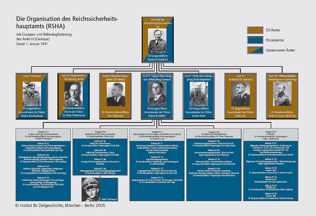 Reichssicher heitshauptamt (RSHA): La Oficina Central de Seguridad del ...